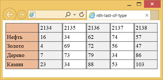  nth last of type HTML CSS 